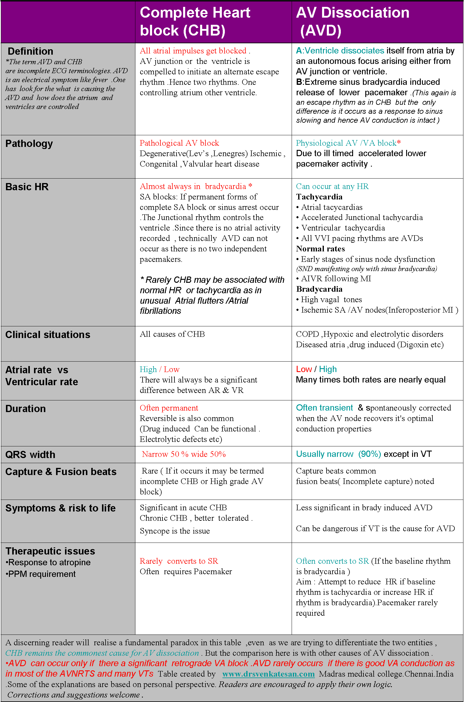 complete heart block chb av dissociation avd va associationn va block ...