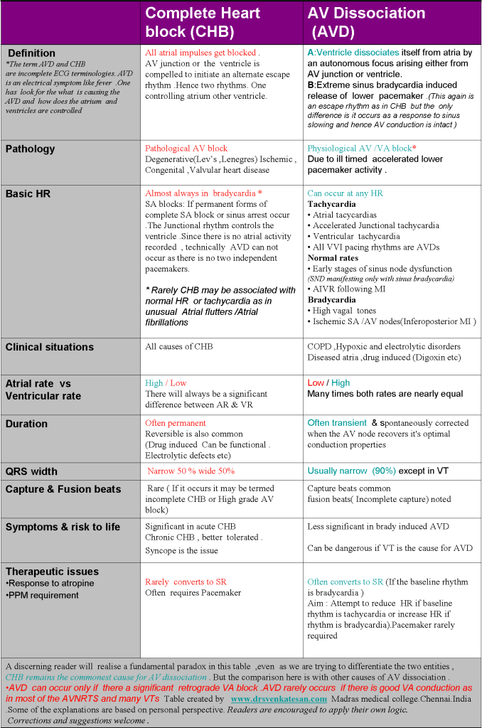 complete heart block chb av dissociation avd va associationn va block ...