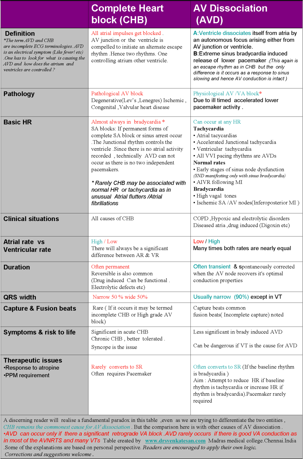 What are critical differences between complete heart block and AV ...