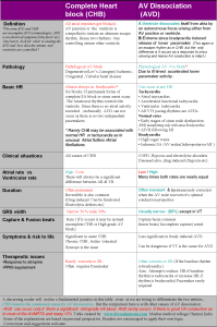 What are critical differences between complete heart block and AV ...