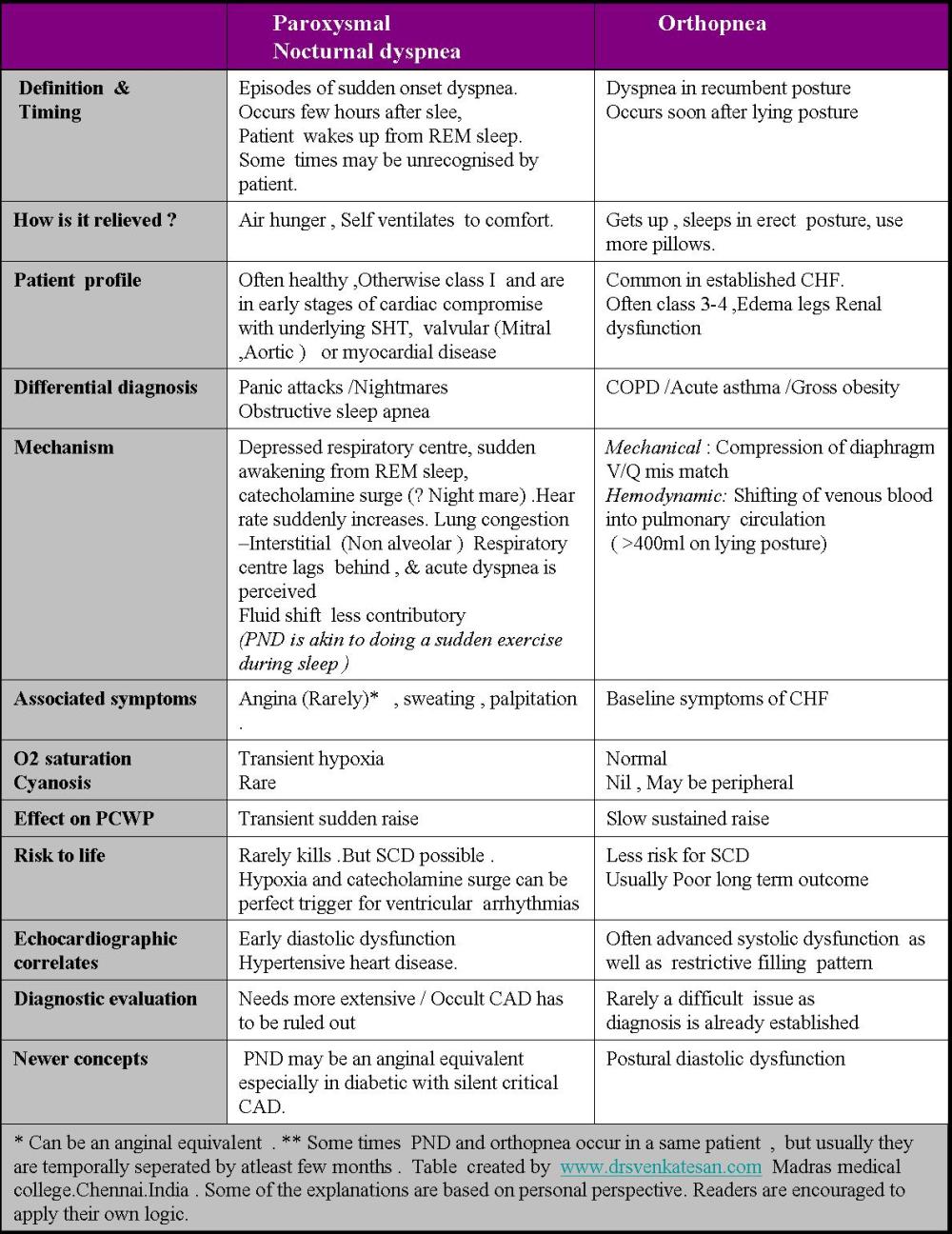 orthopnea paroxysmal nocturnal dyspnea pnd www.drsvenkatesan.com | Dr.S ...