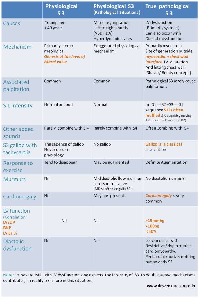 What is the difference between physiological and pathological S3 ? | Dr ...