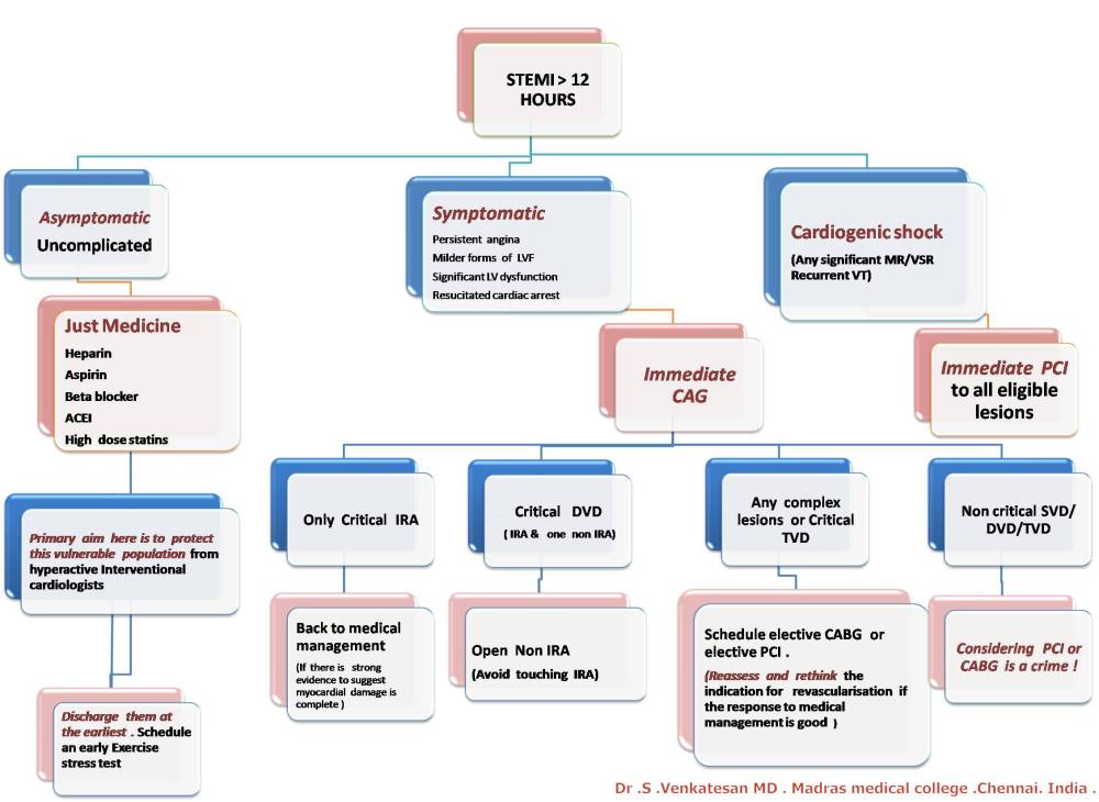 Exclusive guidelines for late presentation of STEMI | Dr.S.Venkatesan MD