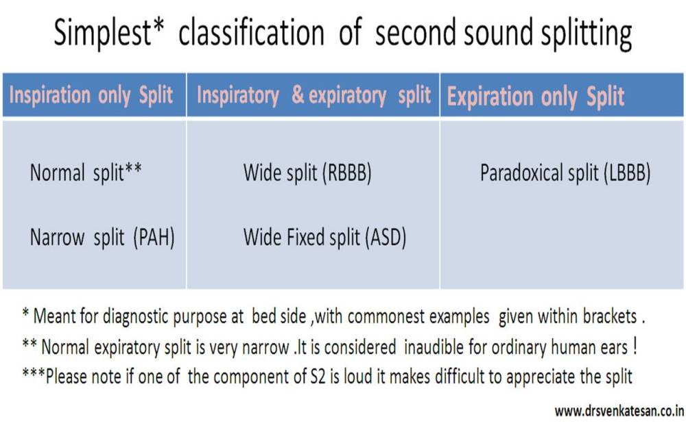 How to recognise paradoxical or reversed split of second heart sound ...