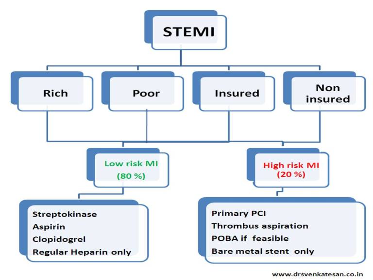 guidelines for stemi | Dr.S.Venkatesan MD