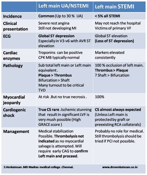Left main STEMI vs NSTEMI : They are indeed different ! | Dr.S ...