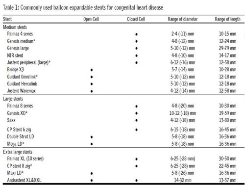 Stenting in congenital heart disease | Dr.S.Venkatesan MD