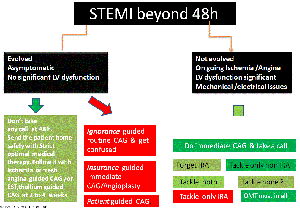 dilemma in stemi late presentation | Dr.S.Venkatesan MD