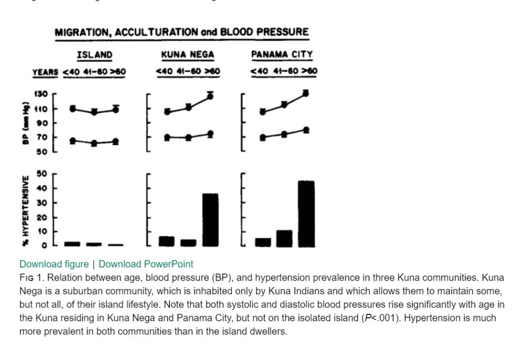 Civilized and uncivilized, blood pressure response : Learning from the ...
