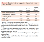 Why prosthetic mitral valve DVI increase with obstruction, while Aortic ...