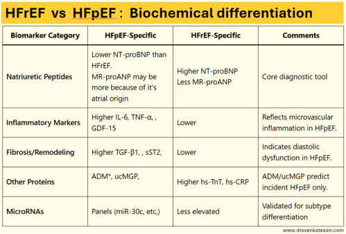 HFrEF vs HFpEF : Can we Bio-chemically differentiate the two ? | Dr.S ...